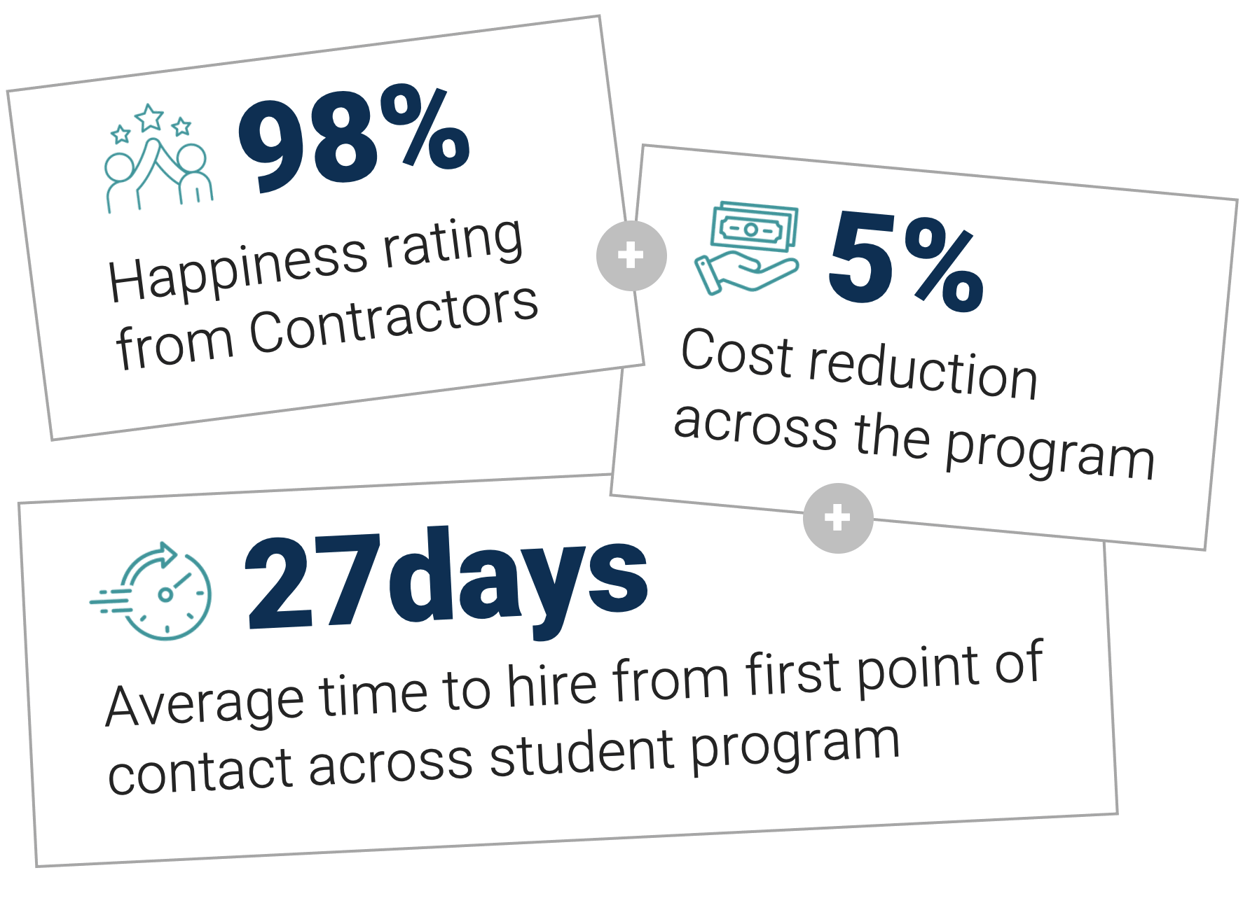 Raise connecting people in meaningful work